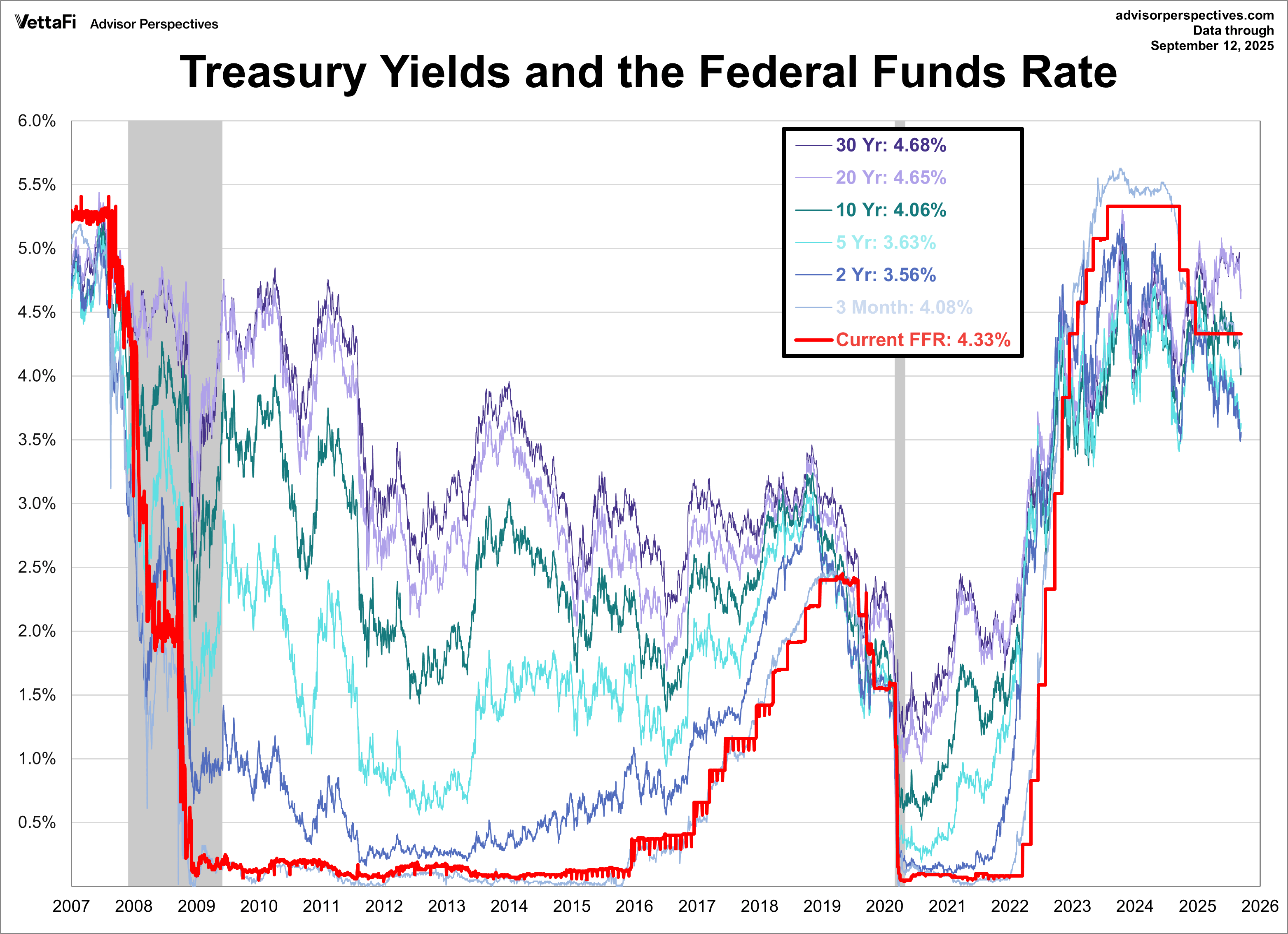 Treasury Yields Snapshot: September 12, 2025 | Seeking Alpha