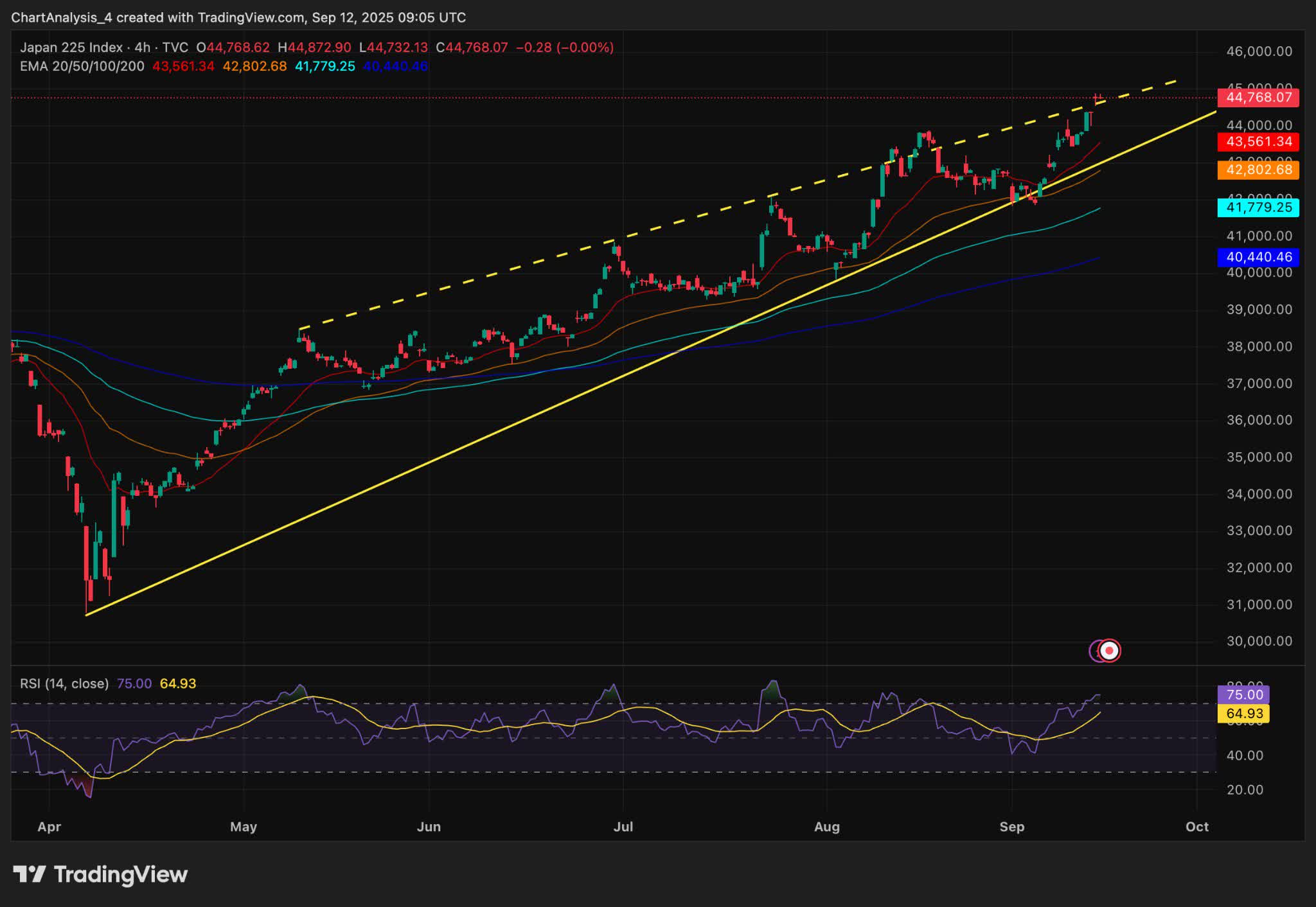 Nikkei 225 Climbs As Global Easing Bets Drive Record Rally (null:NKY ...