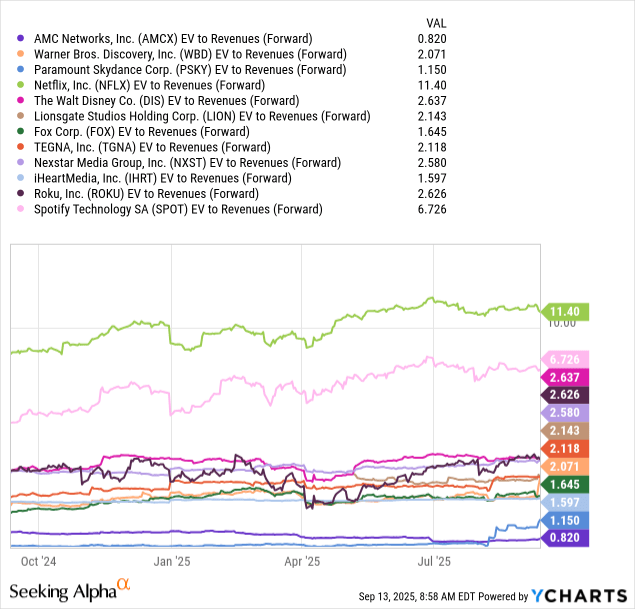 AMC Networks Could Become The Next Takeover Target In Streaming Media Content (NASDAQ:AMCX ...