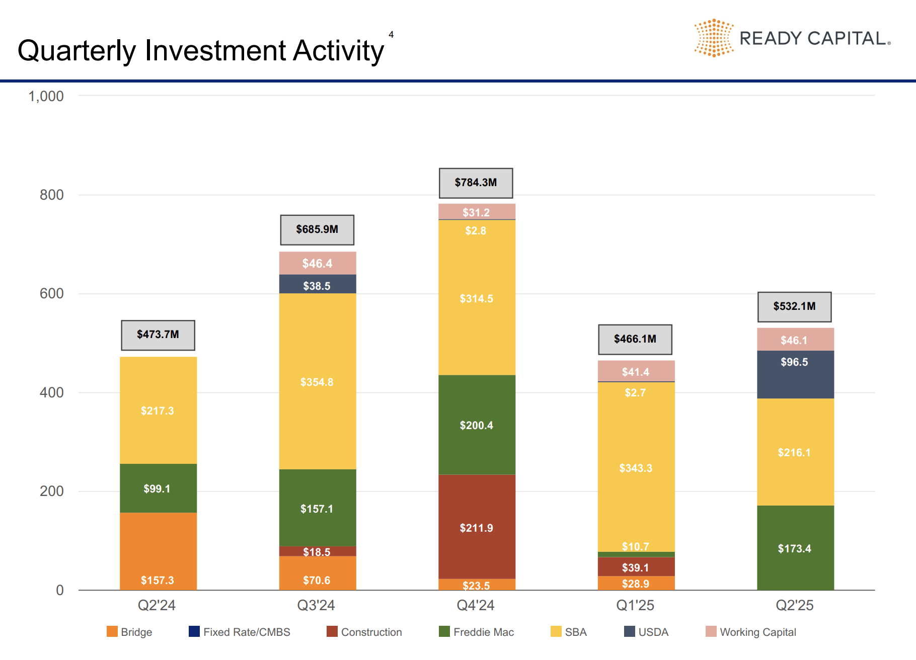 Ready Capital At 40 Cents On The Dollar Is Too Extreme A Discount (NYSE ...