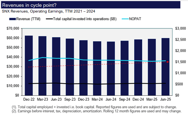 TD SYNNEX: Firm Reinvestment Runway To Redeploy Cash At An Advantage (SNX) | Seeking Alpha
