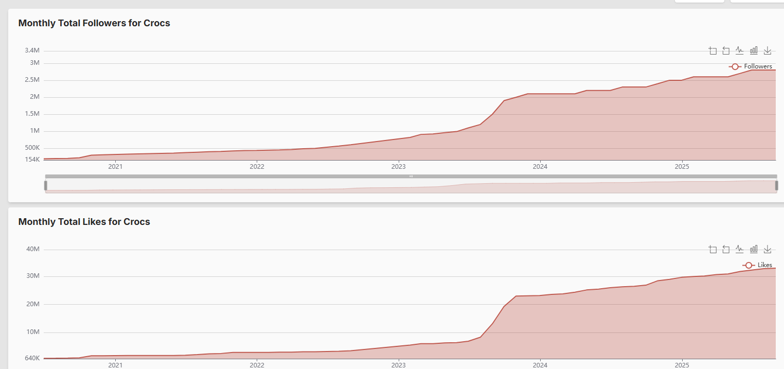 Crocs Stock: Durable Value Cycles, Lean Manufacturing, Attractive ...