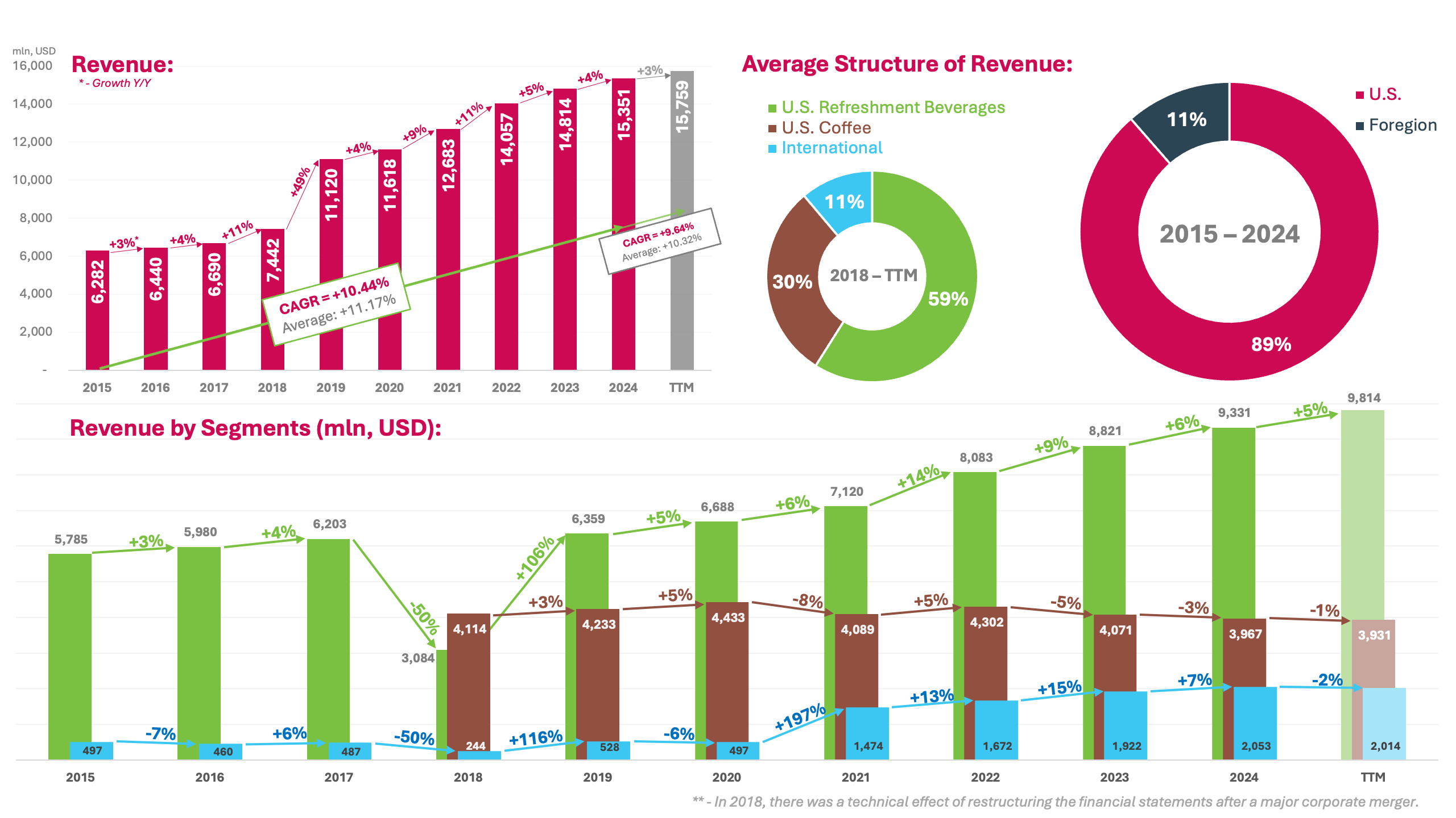 Keurig Dr Pepper: Unlocking Value By Spinning Off Coffee (NASDAQ:KDP ...