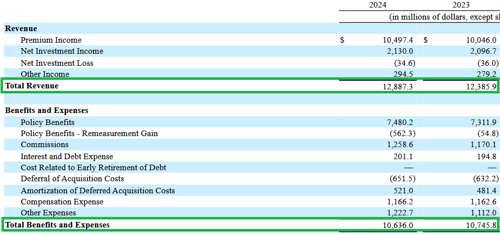 Unum Group: Compounding Through Capital Allocation (NYSE:UNM) | Seeking Alpha