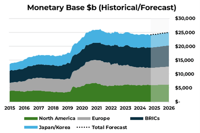 Global Monetary Base - Update Through August 2025 And 2025 Forecast | Seeking Alpha