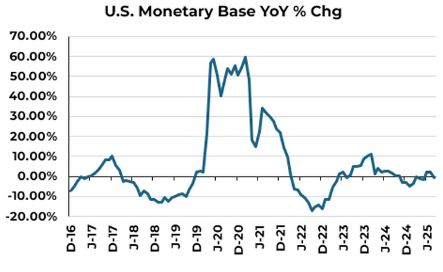 Global Monetary Base - Update Through August 2025 And 2025 Forecast | Seeking Alpha