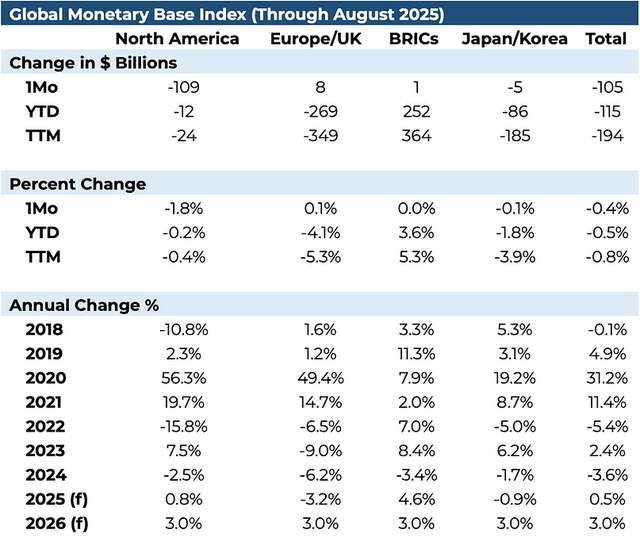 Global Monetary Base - Update Through August 2025 And 2025 Forecast | Seeking Alpha