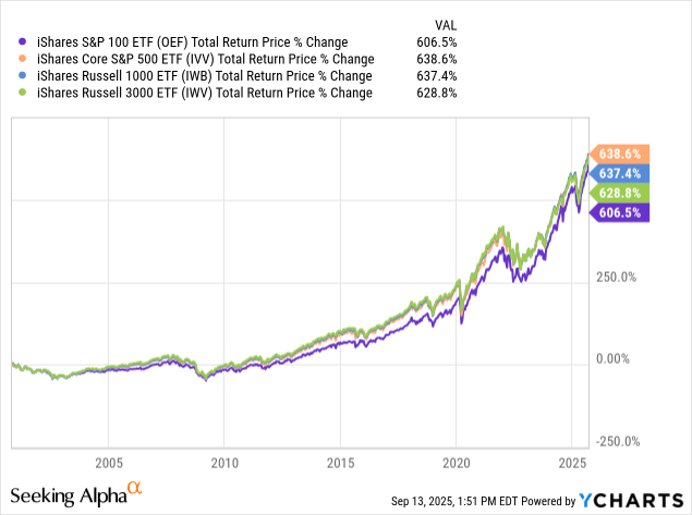 OEF: You Know The S&P 500, Now Meet The S&P 100 (NYSEARCA:OEF ...