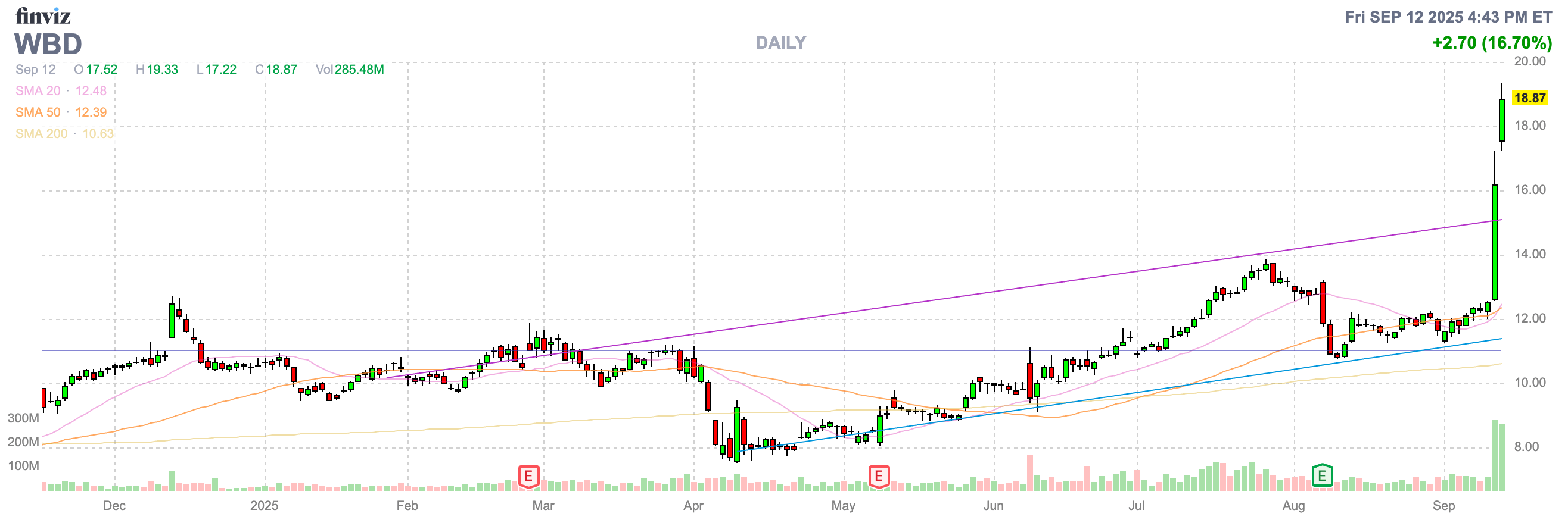 Warner Bros. Discovery Stock: Take The Exit (NASDAQ:WBD) | Seeking Alpha