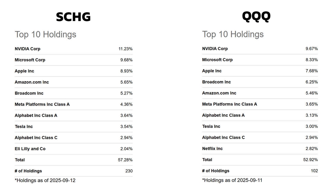 SCHG Vs QQQ: Which Fund Gives Better Exposure To Growth? (NYSEARCA:SCHG ...