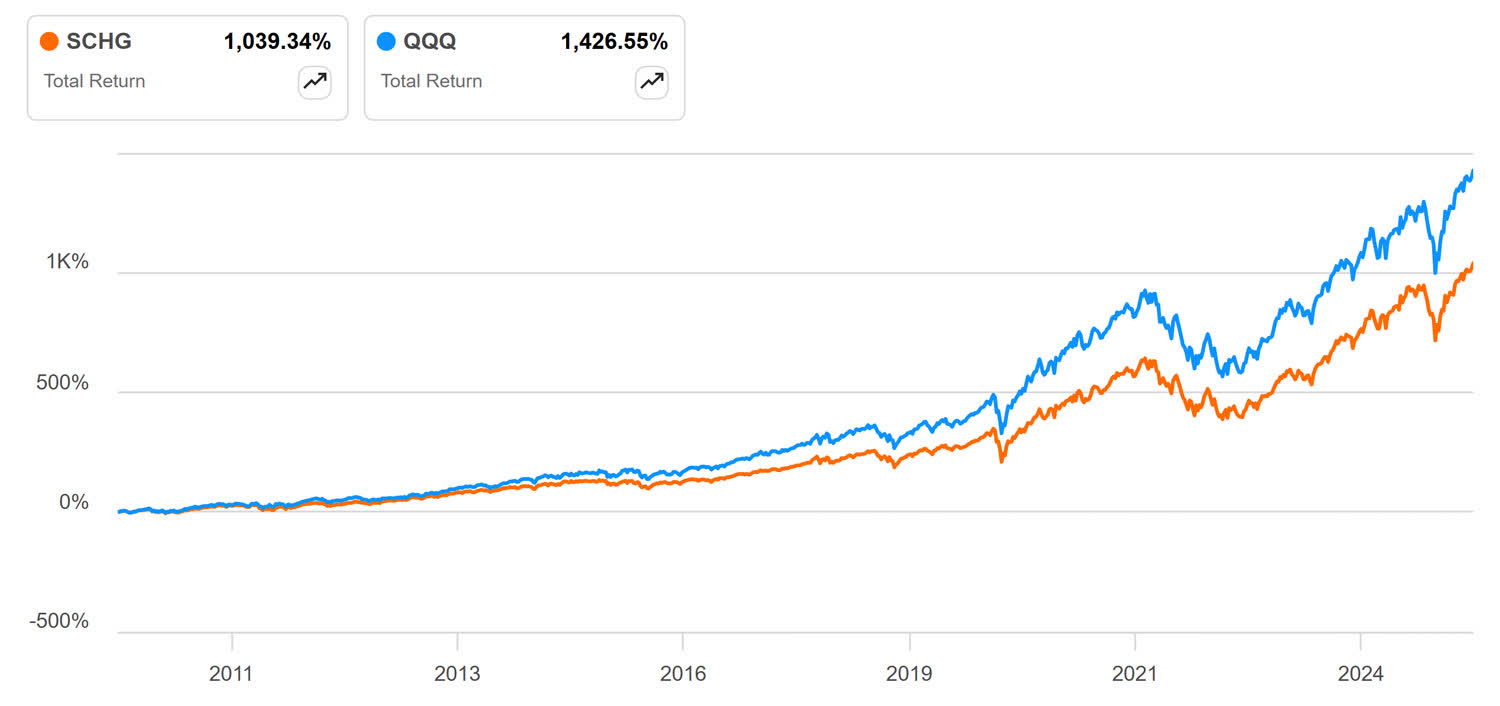 SCHG Vs QQQ: Which Fund Gives Better Exposure To Growth? (NYSEARCA:SCHG ...