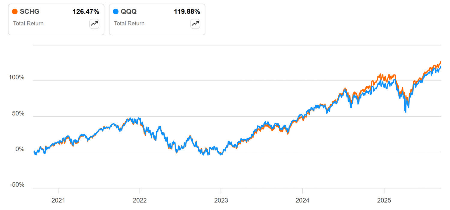 SCHG Vs QQQ: Which Fund Gives Better Exposure To Growth? (NYSEARCA:SCHG ...