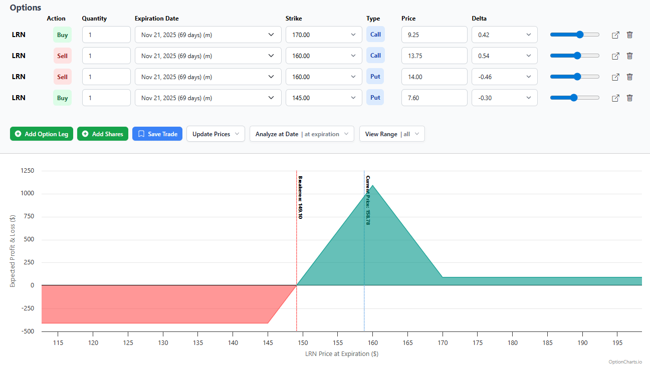 Stride: Fairly Valued, But I Like This High Potential Options Strategy (NYSE:LRN) | Seeking Alpha