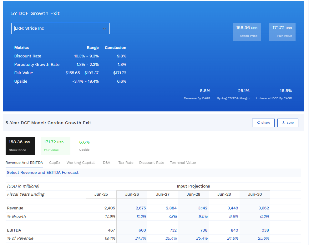 Stride: Fairly Valued, But I Like This High Potential Options Strategy (NYSE:LRN) | Seeking Alpha