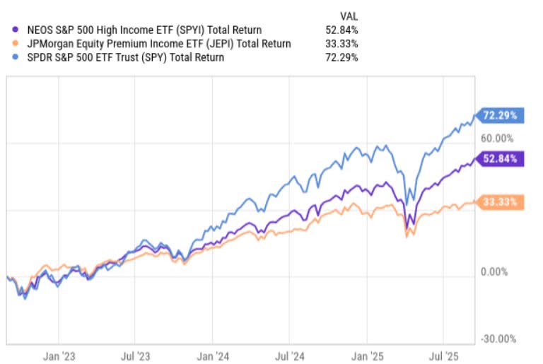 SPYI: Smart And Income-Rich Way To Invest In The S&P 500 (BATS:SPYI ...