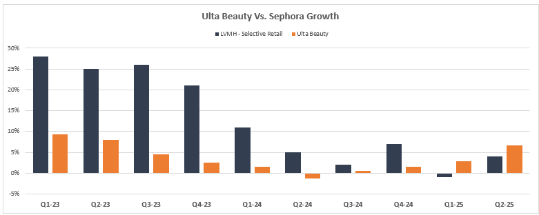 Ulta Beauty: Uber-Sephora Deal Is A Big Threat (Downgrade) (NASDAQ:ULTA ...