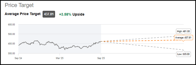 Home Depot: Overvalued But Worth Holding Long-Term (NYSE:HD) | Seeking Alpha