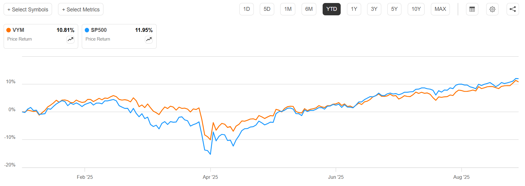 VYM Is A Great ETF, But CGDV Offers Staggering Returns With Slightly ...