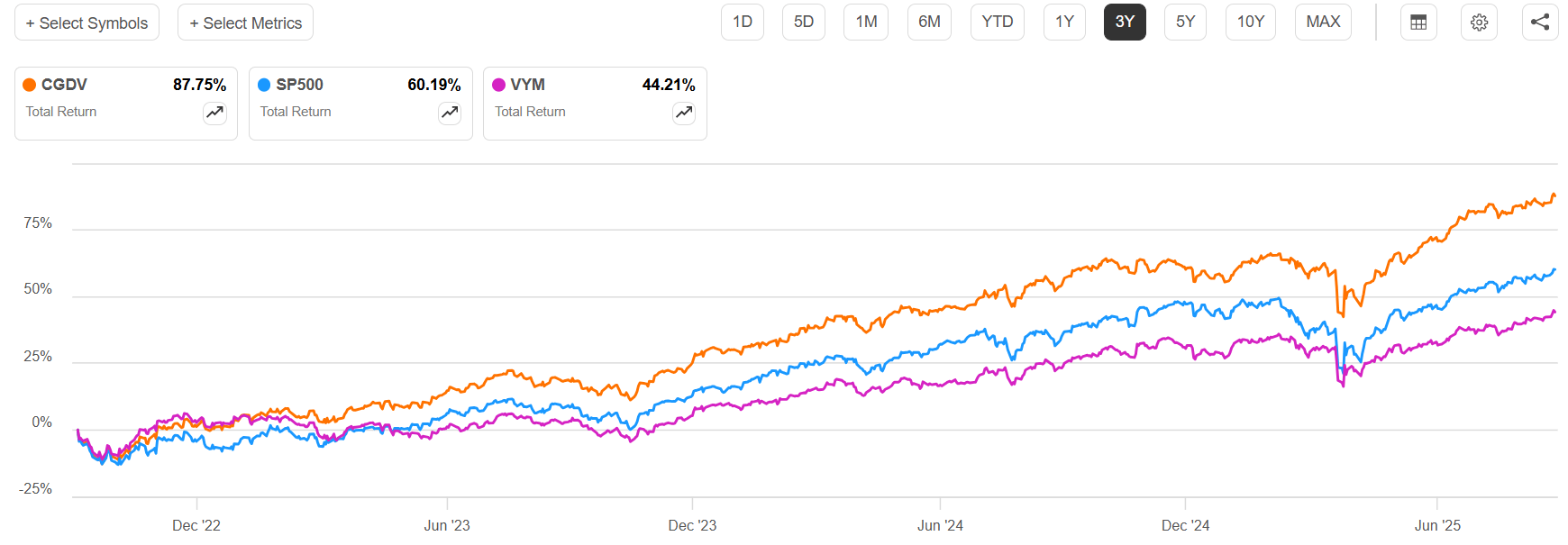 VYM Is A Great ETF, But CGDV Offers Staggering Returns With Slightly ...