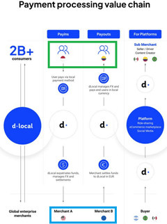 DLocal Limited: My First Strong Buy (NASDAQ:DLO) | Seeking Alpha