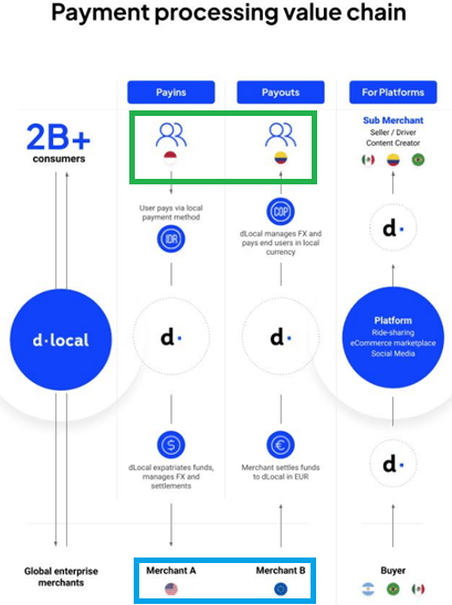 DLocal Limited: My First Strong Buy (NASDAQ:DLO) | Seeking Alpha