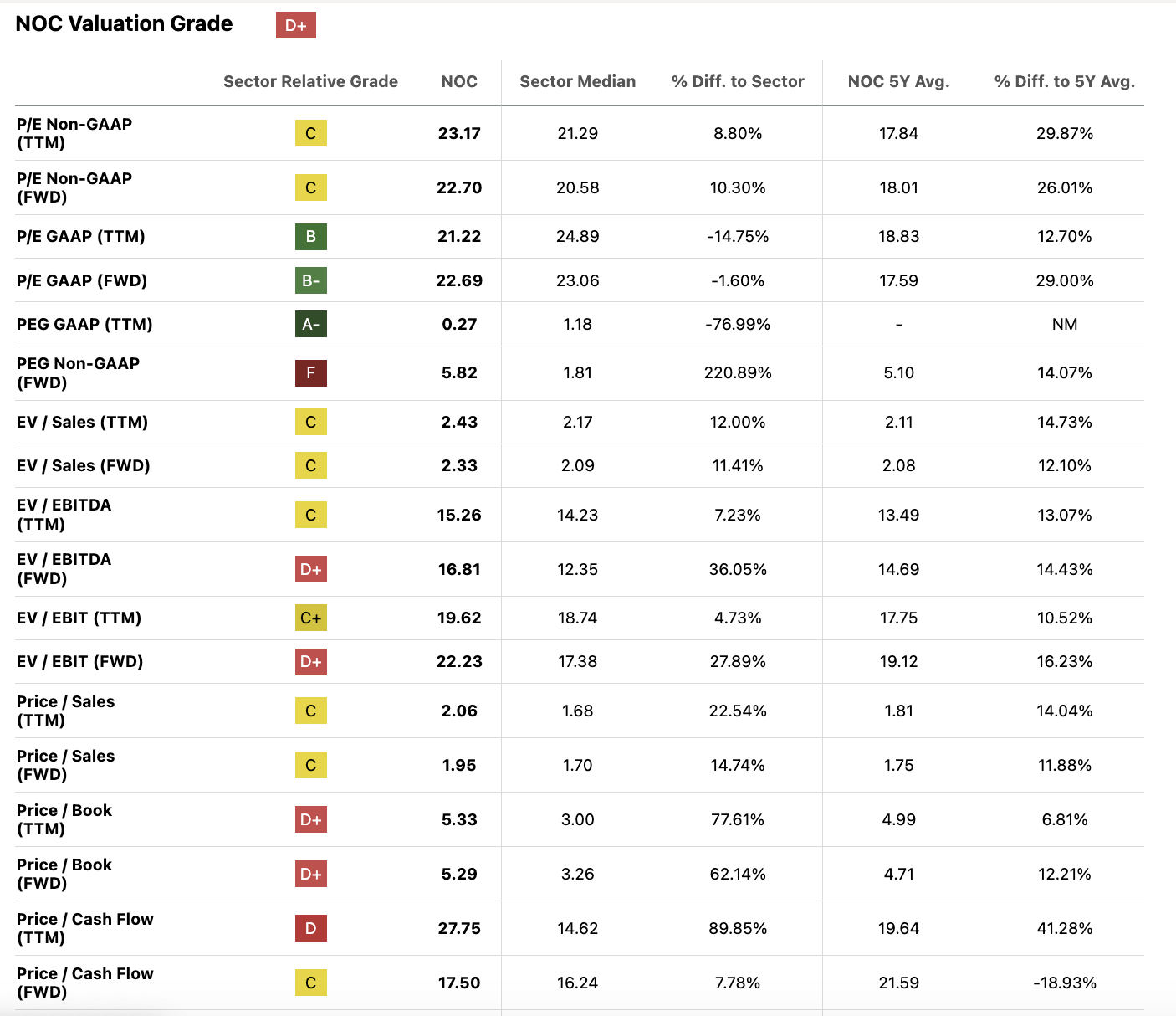 Northrop Grumman: Strong Backlog And FCF Generation Justify Higher Valuation (NYSE:NOC ...