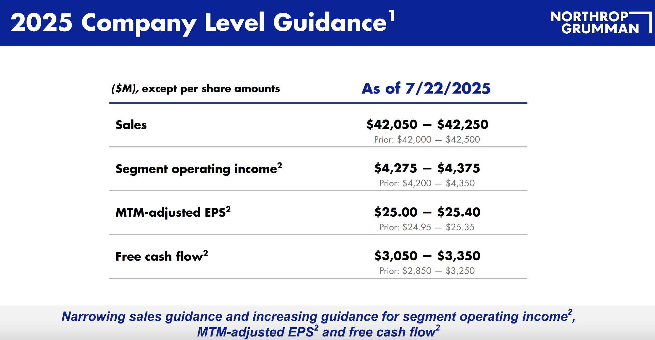 Northrop Grumman: Strong Backlog And FCF Generation Justify Higher Valuation (NYSE:NOC ...