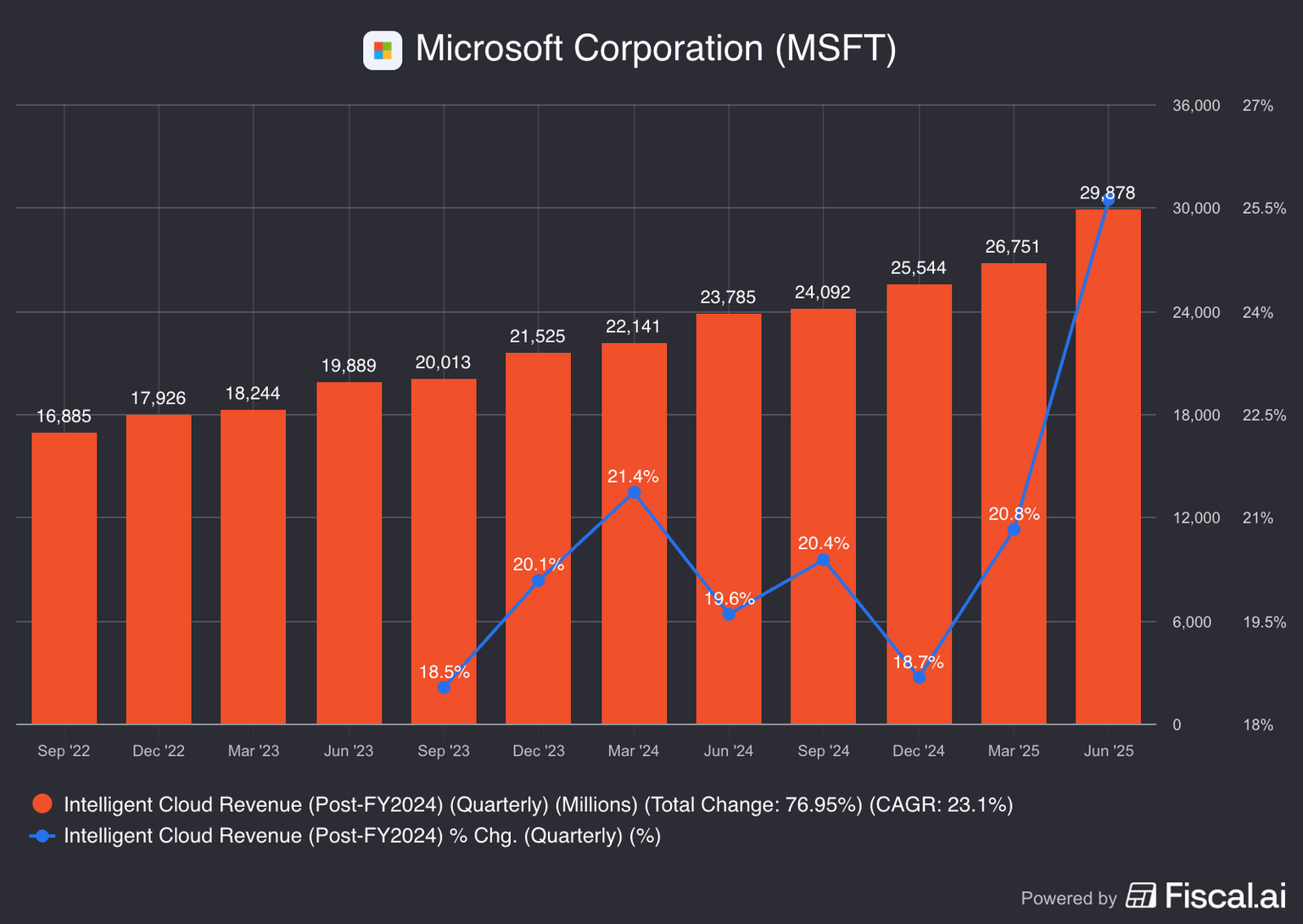 Microsoft: An AI-Powered Cash Flow Machine (MSFT) | Seeking Alpha