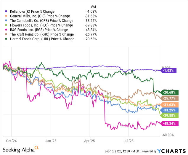Kellanova: More Risk Than Reward In The Mars Deal (NYSE:K) | Seeking Alpha