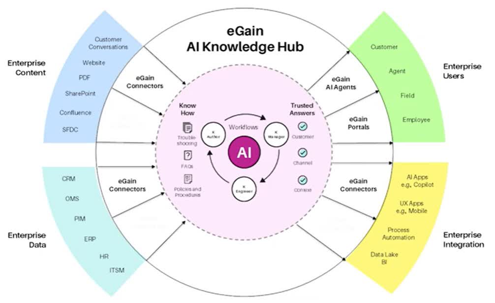 eGain Turns The Corner With Generative AI Tailwinds (NASDAQ:EGAN) | Seeking Alpha