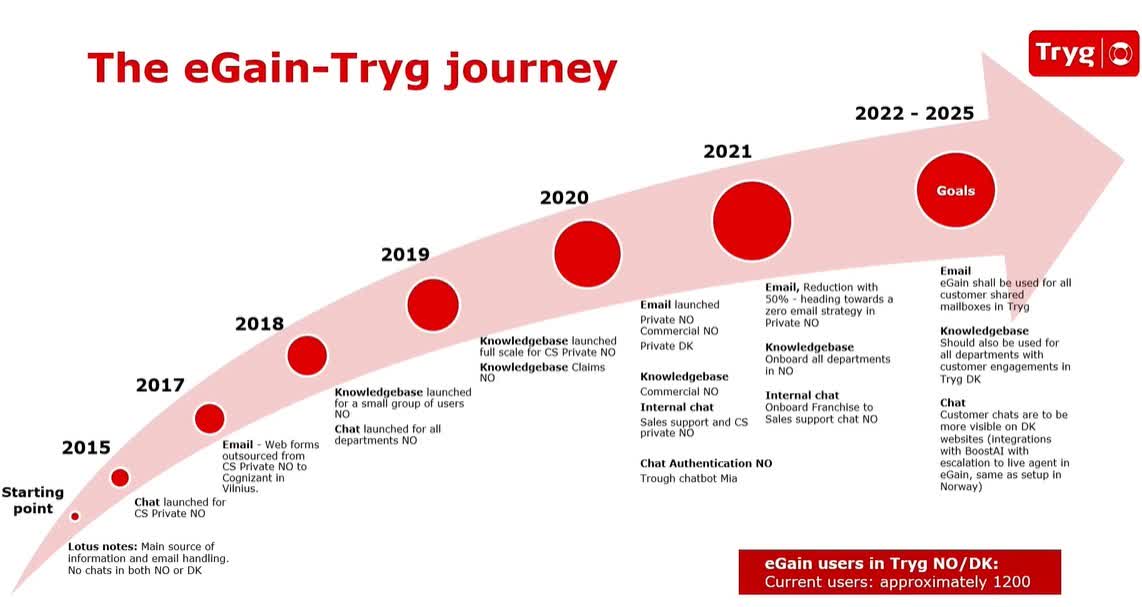 eGain Turns The Corner With Generative AI Tailwinds (NASDAQ:EGAN ...