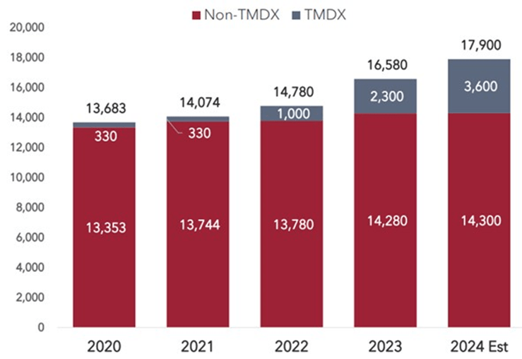 TransMedics: Upcoming Trials Are Critical (NASDAQ:TMDX) | Seeking Alpha
