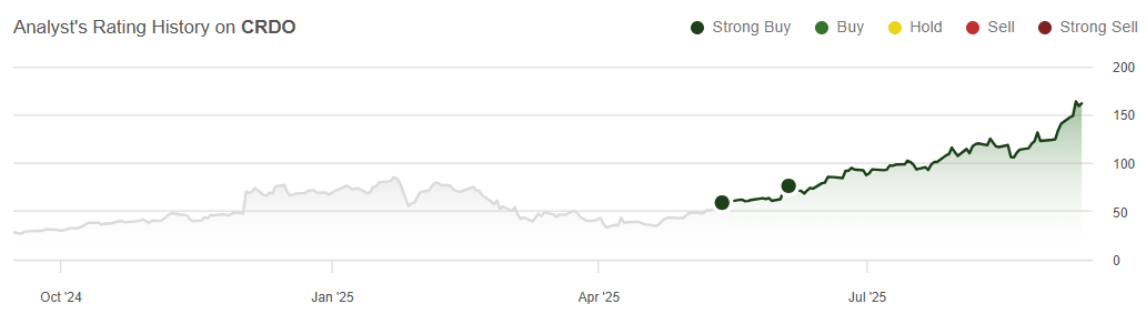 Credo Technology: A Slight Pause, But Still A Great Company (Rating Downgrade) (NASDAQ:CRDO ...