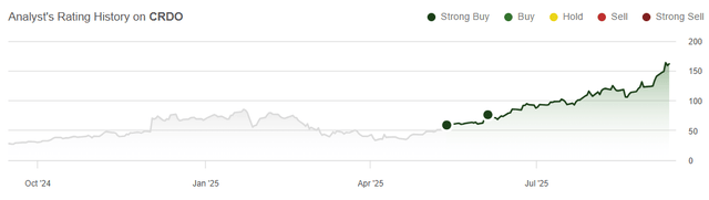 Credo Technology: A Slight Pause, But Still A Great Company (Rating Downgrade) (NASDAQ:CRDO ...