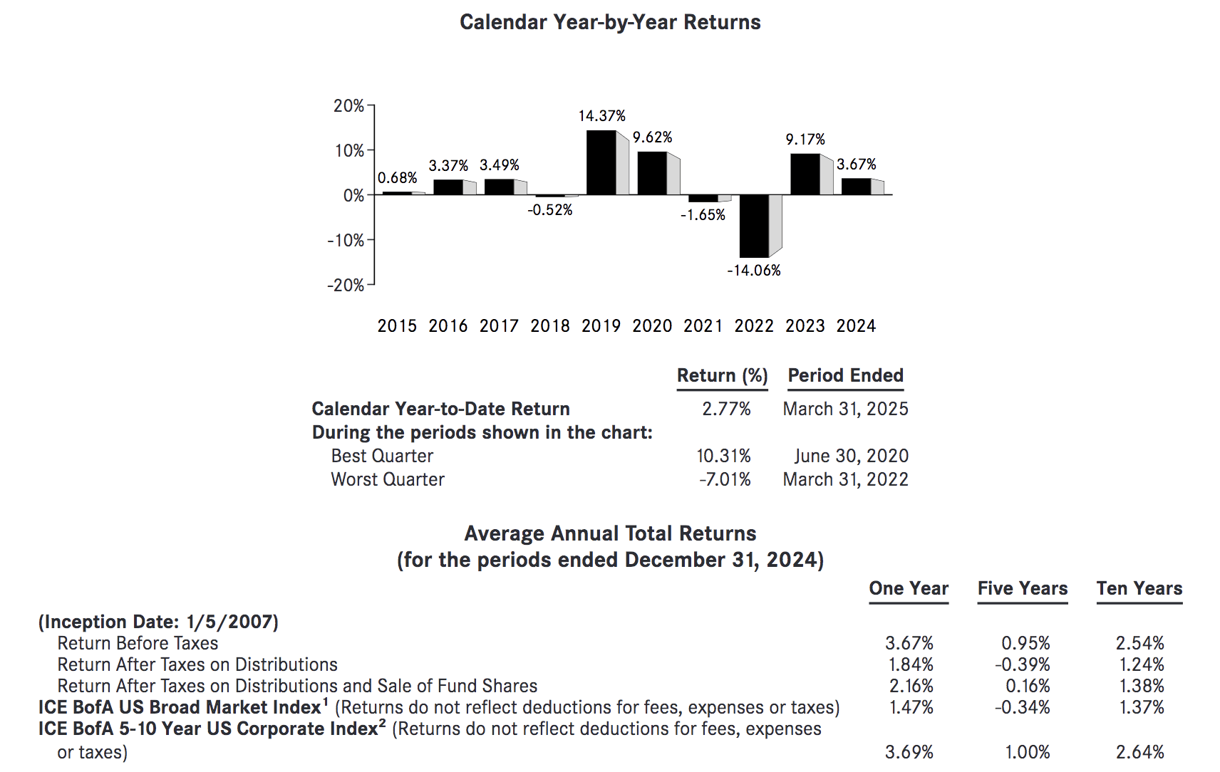 IGIB: Understanding The Investment Grade Corporate Credit ETF (NASDAQ ...