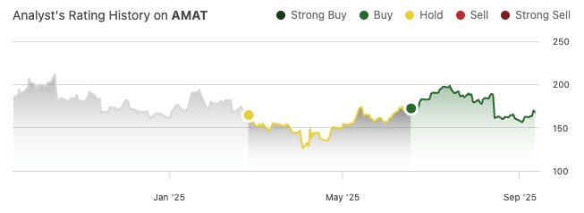 Applied Materials: Move To The Sidelines For Now (Downgrade) (NASDAQ:AMAT) | Seeking Alpha