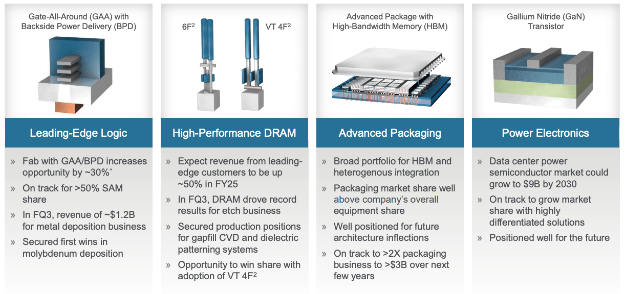 Applied Materials: Move To The Sidelines For Now (Downgrade) (NASDAQ:AMAT) | Seeking Alpha