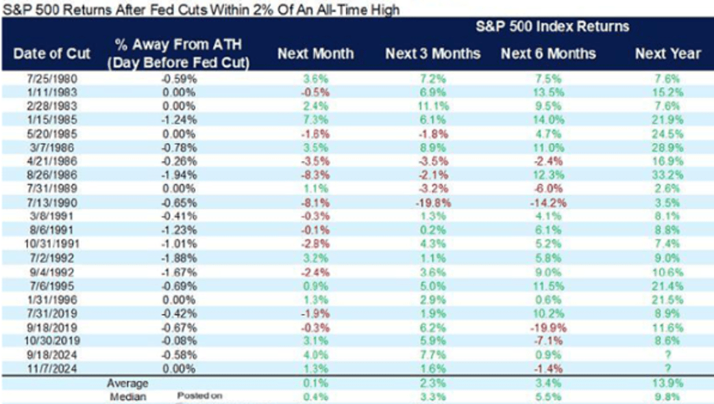 Since 1980, This Is How Rate Cuts Impact the S&P 500 Near All-Time ...