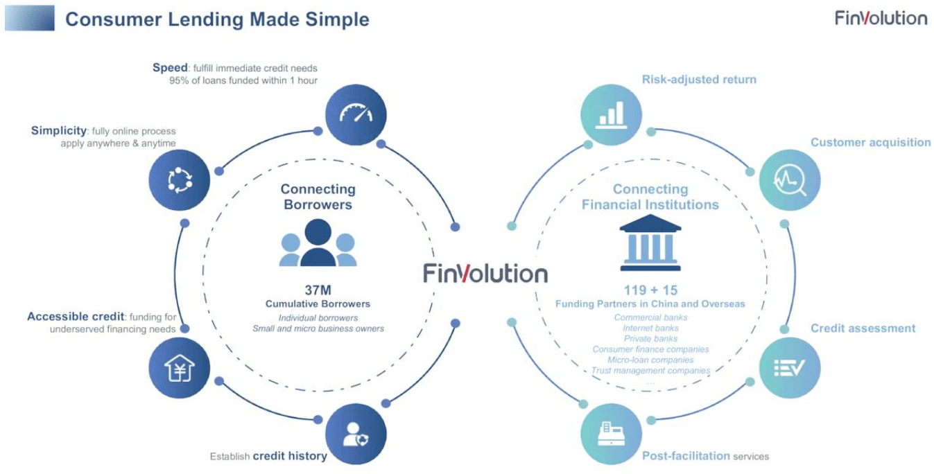 FinVolution: Chinese Fintech With Results (NYSE:FINV) | Seeking Alpha