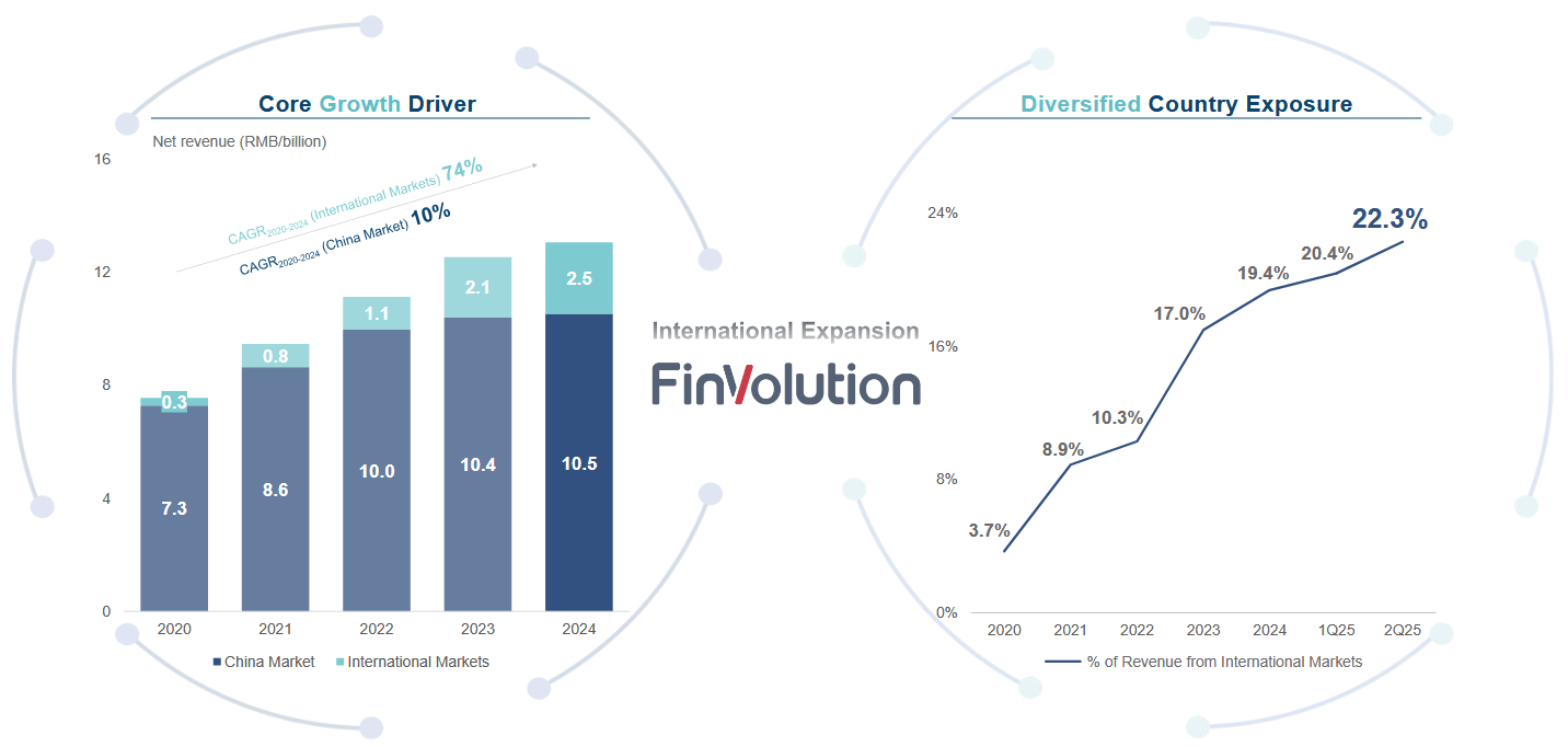 FinVolution: Chinese Fintech With Results (NYSE:FINV) | Seeking Alpha