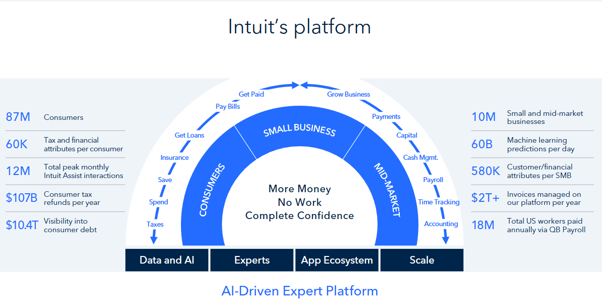Intuit: Recurring Revenue But With Slowing Growth And High Valuations ...