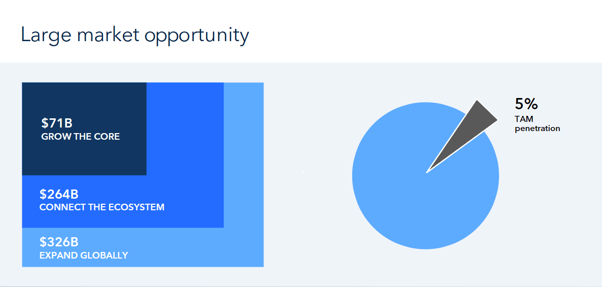Intuit: Recurring Revenue But With Slowing Growth And High Valuations ...