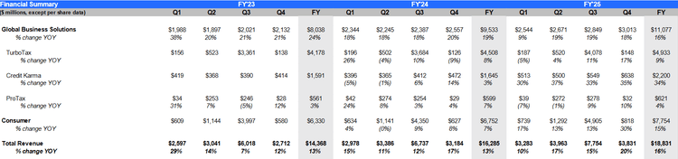 Intuit: Recurring Revenue But With Slowing Growth And High Valuations ...