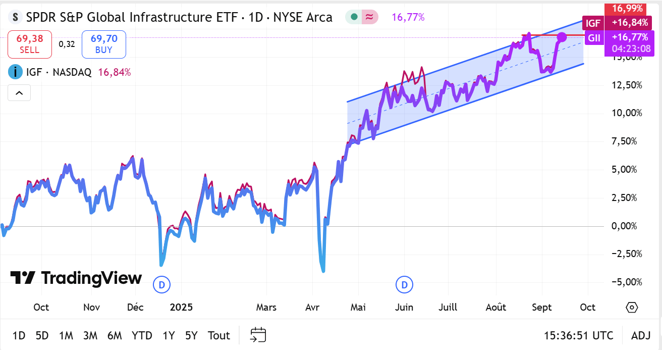 IGF's Better Liquidity Vs. GII Doesn't Compensate For The Slowing ...