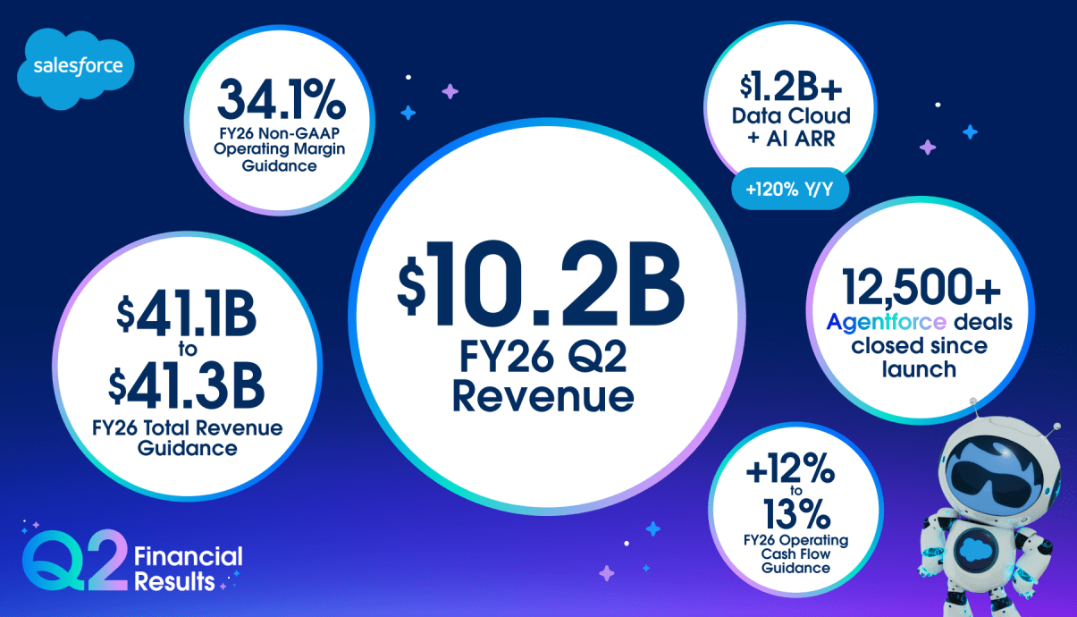 Salesforce Is Capitalizing On Agentic AI Better Than Anyone Else (NYSE ...