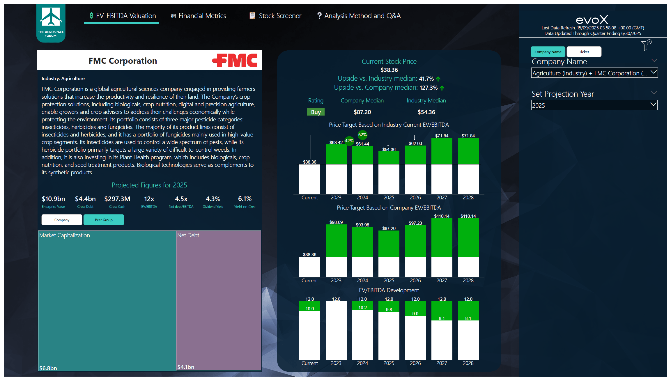 FMC Corporation: Undervalued Chemical Giant With A 6% Dividend Yield ...