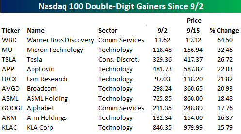 Nasdaq 100 On Pace For 9th Straight Daily Gain (Nasdaq Global Indices ...