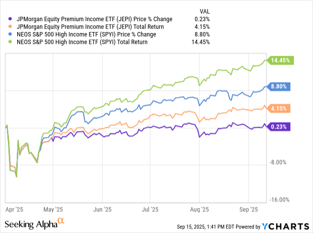 SPYI V. JEPI: This NEOS Fund Is Just Better Constructed (BATS:SPYI) | Seeking Alpha