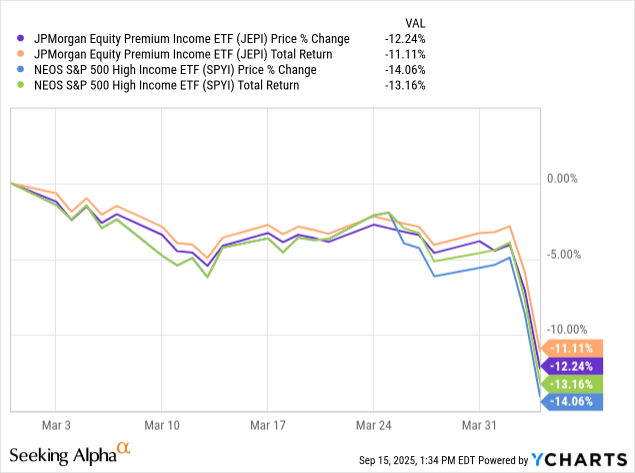 SPYI V. JEPI: This NEOS Fund Is Just Better Constructed (BATS:SPYI) | Seeking Alpha