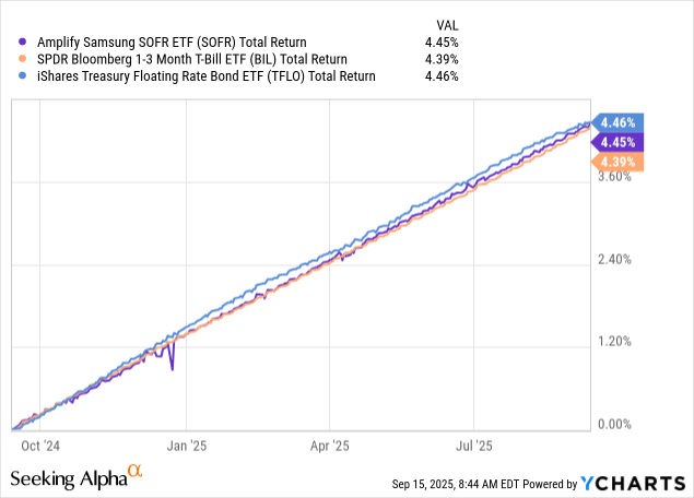 SOFR: Continues To Deliver, But Brace For Lower Yields (NYSEARCA:SOFR) | Seeking Alpha
